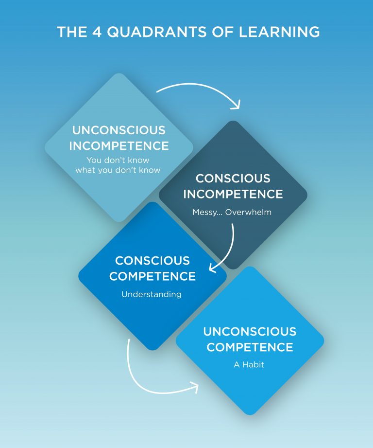 Your overwhelmed and confused with where to start your coaching ...
