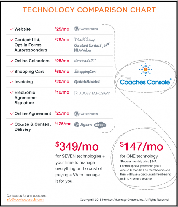 Technology Comparison Chart for A Coaching Business | The Coaches Console